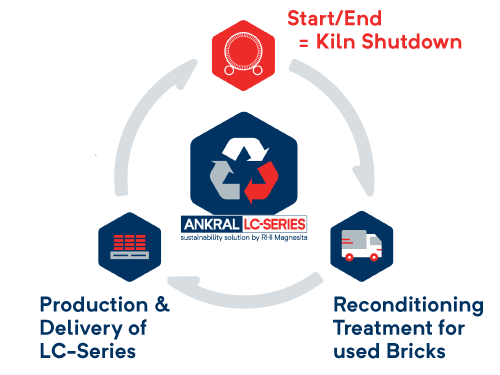RHI Magnesita: Leading the way to circular economy - RHI Magnesita